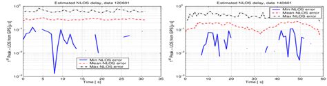 nlos delay estimation error from the comparison with gps upper plots