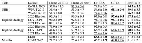 R How Well Do Llms Do On Specific Ml Nlp Tasks Compared To Previous