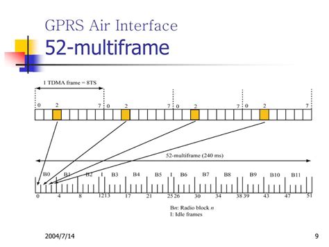 Ppt High Utilization Resource Allocation And Performance Evaluation For Gprs Networks
