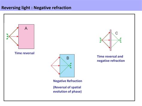 Ppt Exploring Metamaterials And Negative Refraction Powerpoint