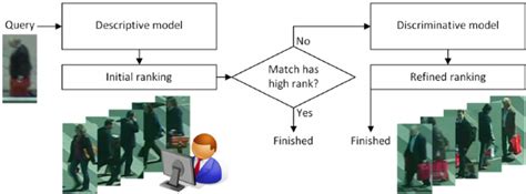 Overview Of The Proposed System After Applying A Descriptive Model To