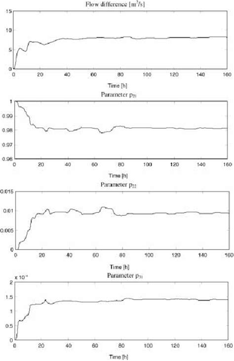Real Time Estimation Based On Measured Data Download Scientific Diagram