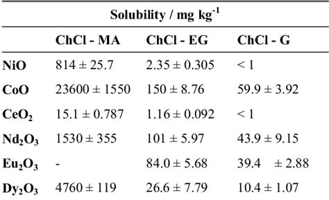 Table 2 From Metal Oxide Solubility In Deep Eutectic Solvents