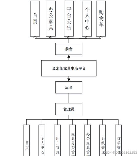 计算机毕业设计django基于python金太阳家居电商平台python电商论文 Csdn博客