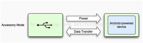 android usb下的accessory模式 andorid usb accessorylist csdn博客