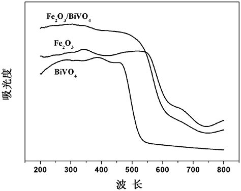 Heterojunction Micron Box Composite Photocatalyst As Well As Preparation Method And Application