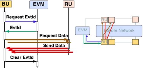 The Event Building Protocol Download Scientific Diagram