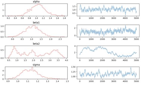 Markov Chain Montecarlo Understanding Poor Performance Of Mcmc