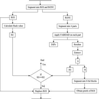 Block Diagram Of Extraction Algorithm Download Scientific Diagram