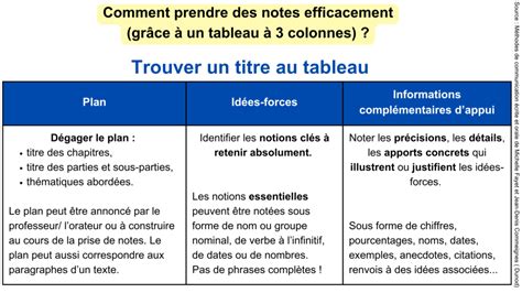 Comment Prendre Des Notes Efficacement Grâce à Un Tableau