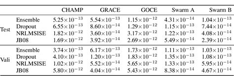 table 1 from dropout and ensemble networks for thermospheric density