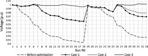 The Effect Of Compensated Devices On Voltage Profile Of 33 Bus Ieee