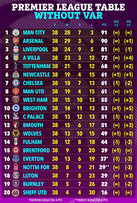 How Pl Table Would Look Without Var As Teams Prepare For Vital Vote