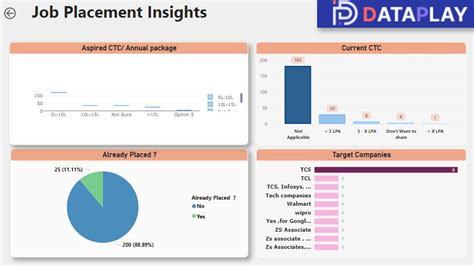 Prit Anand On Linkedin Dataanalytics Powerbi Datavisualization Internship Dataplay