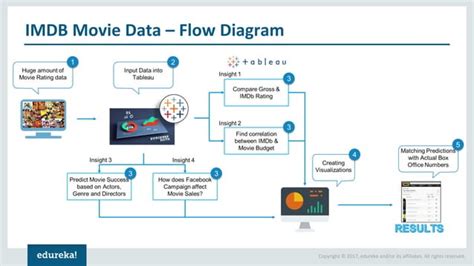 Data Visualization With Tableau Edureka Pdf