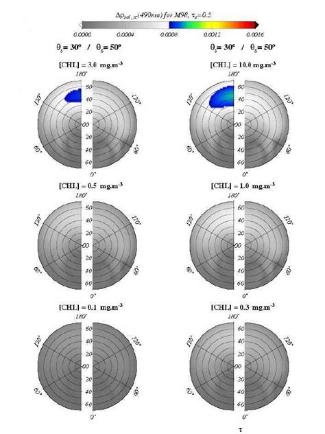 Same As Fig 1 For A Moderately Turbid Atmosphere τ A 550 0 5 Download Scientific Diagram