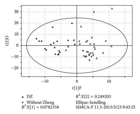 Metabonomics Opls Score Plot A Chb Compared To Normal Group B The