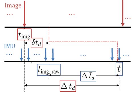 Latency Compensated Visual Inertial Odometry Encyclopedia Mdpi
