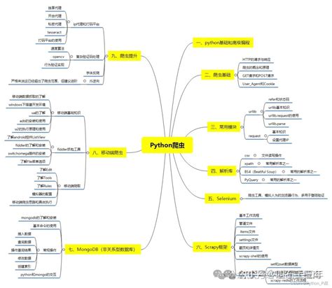 Python从入门到精通的完整学习路线图（流程图 知乎