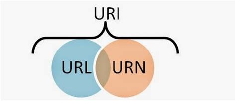Matthew Edward The Differences Between URI And URN