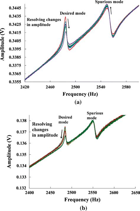 A Set Of Two Repeated Measured Amplitude Frequency Response Plots Of Download Scientific