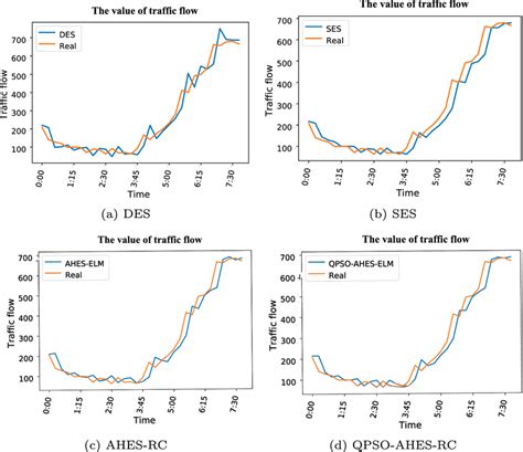 traffic flow one step prediction results during the usual hour by