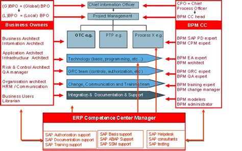Bpm Governance Enterprise Bpm Framework
