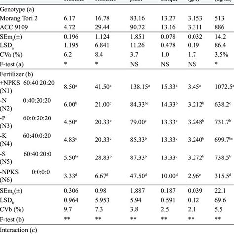 Effect Of Genotypes And Nutrient Doses On Yield And Yield Attributing