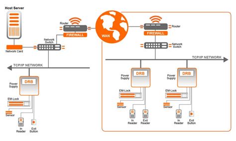 Active Network Integrated Reader Controller N Mini 2 Entrypass
