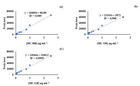 calibration curves obtained for a microcystins mc rr b mc yr