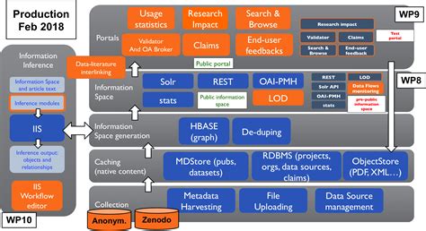 D61 Openaire Specification And Release Plan Openaire2020 Wiki D