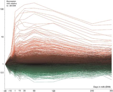 Transcriptomics Adaptation Of Bovine Mammary Gland Tissue From Late
