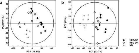 Multivariate Statistical Analyses Of Liver Lipid Extracts In Nd And Hfd