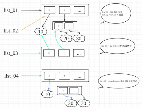 python list的深拷贝和浅拷贝 知乎