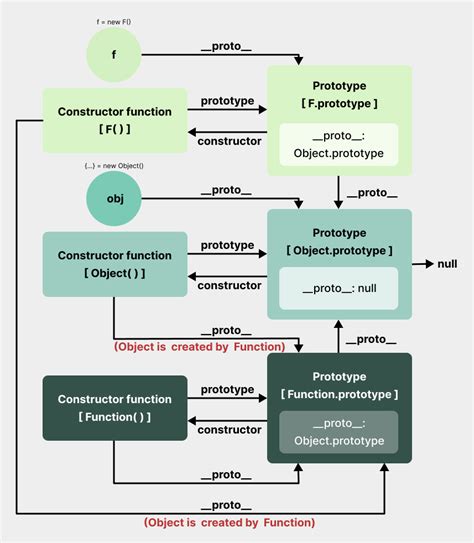Javascript 原型繼承prototypal Inheritance與原型鏈prototype Chain Fengs