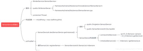 Android Sensor 是怎样获得sensorlist的getsensorlist Csdn博客