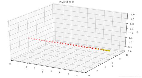 Pytorch循环神经网络（rnn）快速入门与实战torch Rnn Csdn博客