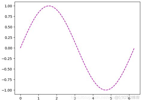 python怎么画matlab曲线 matplotlib绘制曲线图 mob64ca140b466e的技术博客 51cto博客