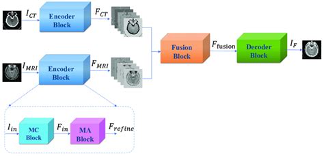 Overall Framework Of Our Muti Scale Mixed Attention Network Download Scientific Diagram