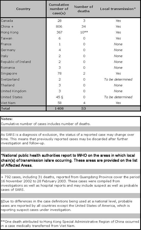 Spatio Temporal Exploration Of Sars Epidemic