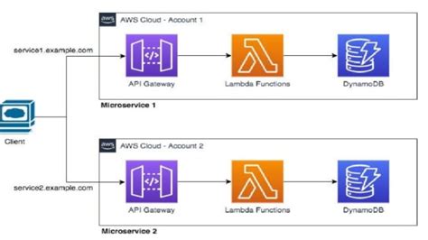 Create Serverless Solution With Aws Lambda And Events By Mian Rashid Jav Fiverr