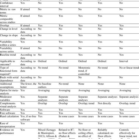 main characteristics of several single case data analytical techniques