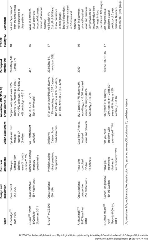 Methods Of Vision And Dizziness Assessment For Studies That Found