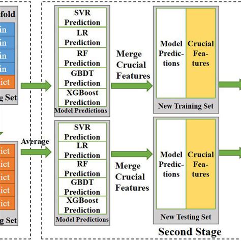 Pdf A Stacking Ensemble Model To Predict Daily Number Of Hospital