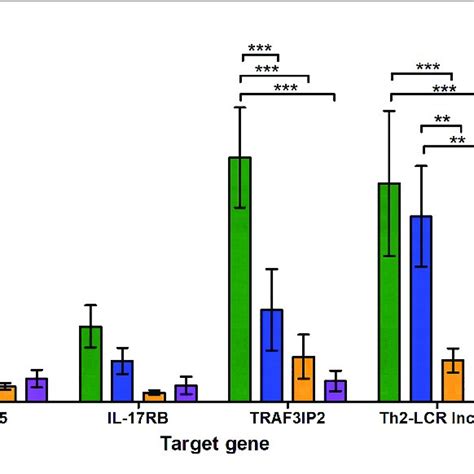 Relative Expression Of The Selected Genes X Axis In The Different Download Scientific