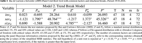 Table 1 From State Space Time Series Modelling In Panels A Tvp