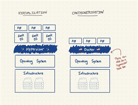 what s docker and what are containers