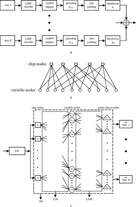 Improved Algorithm For Joint Detection And Decoding On The Joint Sparse Graph For Cdma Systems
