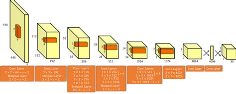 od1 yolo object detection master data science