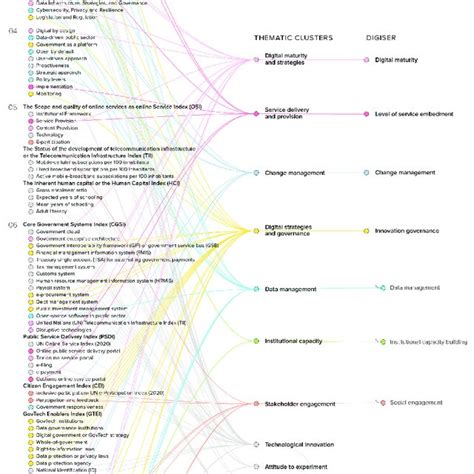 Dimensions And Subdimensions Of The Existing Frameworks Analysed Download Scientific Diagram